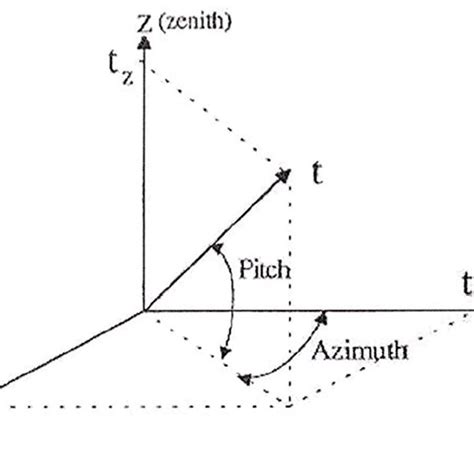 Pitch P And Azimuth A For The Pipeline Centerline Download