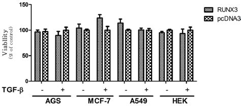 Effect Of Full Runx3 On Cell Viability In The Absence And Presence Of