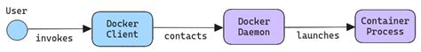 Exploring Podman A More Secure Docker Alternative Better Stack Community