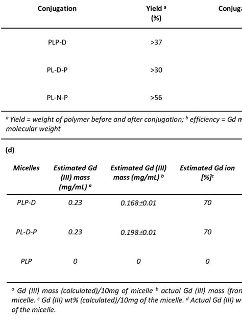 Figure S 1 Yield A And Efficiency B Formulas And C Actual Values