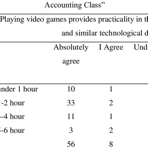 Crosstab Between The Variable Time Of Playing A Video Game And The