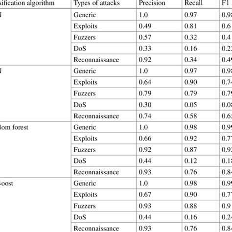 Performance Analysis Of Classification Algorithms For Intrusion