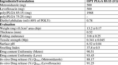Development And Evaluation Of Optimized Formulation Download Scientific Diagram