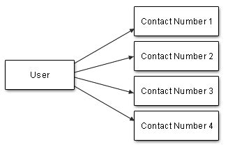 PHP Master Modeling Data Relationships In MongoDB