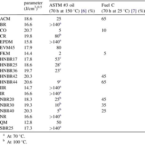 Solubility Parameter And Oil Swell For A Variety Of Rubbers Download Scientific Diagram