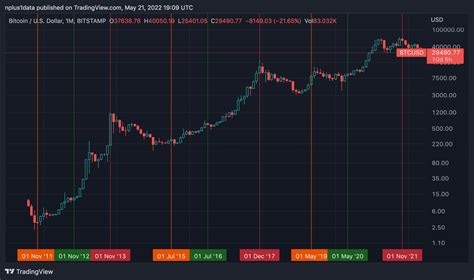 Bitcoins Halving Cycle What It Means For Your Investment