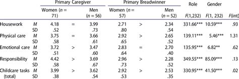 Mean Task Performance By Gender And Role Download Scientific Diagram