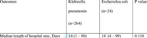 Treatment Outcomes Of Patients With Klebsiella Pneumoniae And