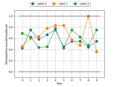 Precision At Fixed Recall — Pytorch Metrics 181 Documentation