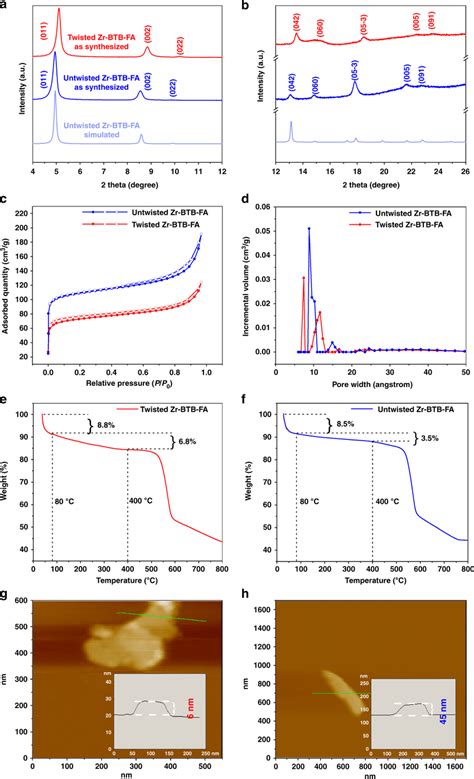 Characterization Of 2 D Zr Btb Fa Nanosheets A B Pxrd Patterns Of