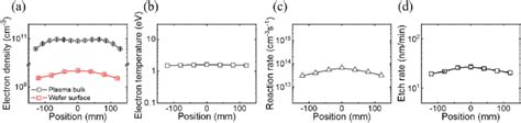 Spatial Distribution Of The A Electron Density Of Plasma Bulk And