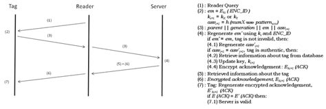 Overview Of The Proposed Protocols Download Scientific Diagram