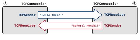 Cs144 Lab4 Tcpconnection Lawliet9 博客园