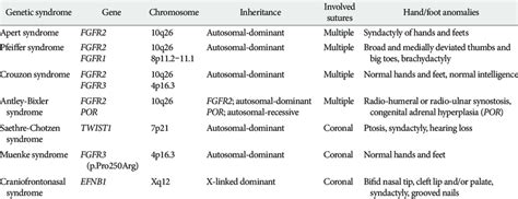 Common Genetic Syndromes Associated With Craniosynostosis Download Table