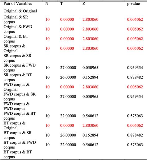 Table 6 From Text Data Augmentation Techniques For Word Embeddings In Fake News Classification