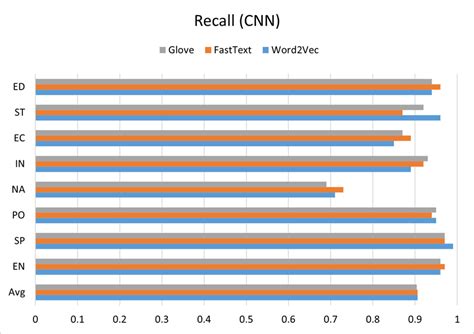 Evaluation Metrics For Each Article Class Using Cnn Download Scientific Diagram