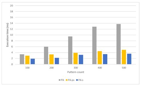 accelerating pattern matching using a novel multi pattern matching