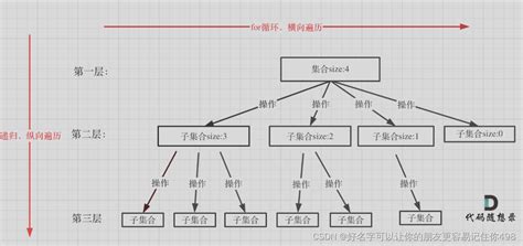 代码随想录训练营day 27理论基础、力扣 77 组合 Csdn博客