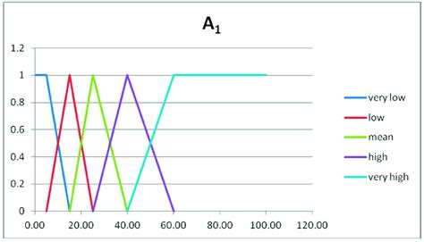 Graph Of The Fuzzy Sets Of The Fuzzy Partition For Ux1 Download