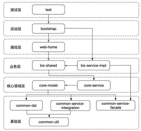 Sofa使用记录 Csdn博客