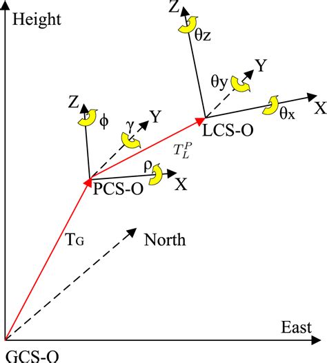 Remote Sensing Free Full Text A Least Squares Collocation Method
