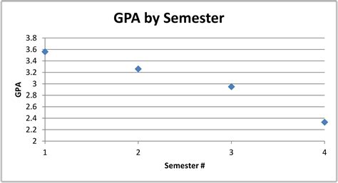 Calculate The Free Fall Of My Gpa R Purdue