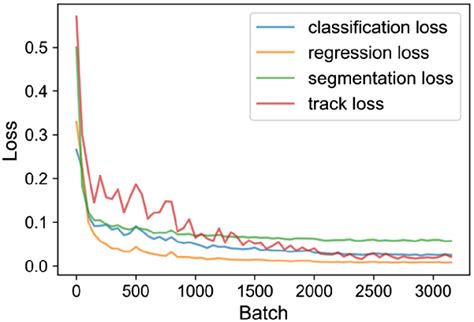 Losses Of MaskTrackRCNN On The Training Dataset During A Typical