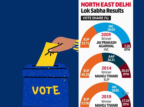 North East Delhi Lok Sabha Polls Local Issues In Spotlight As Bjps