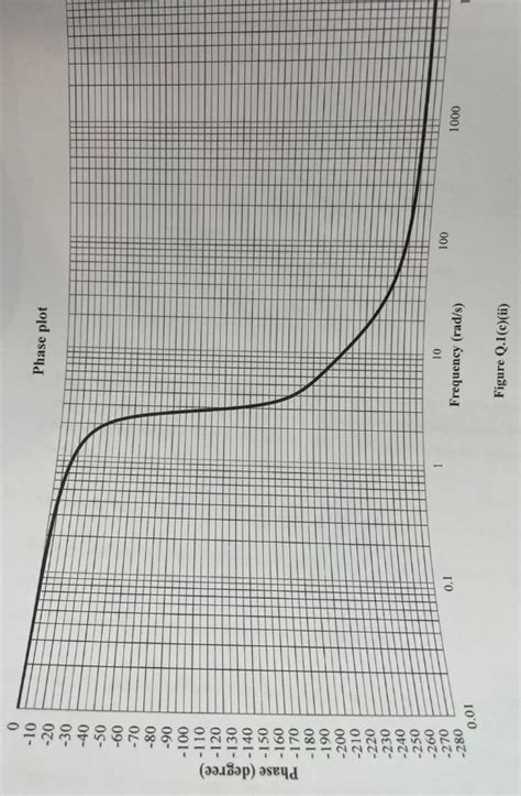 Solved A Log Magnitude And Phase Frequency Response Curves Chegg