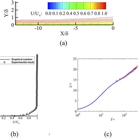 Boundary Layer Profiles Of A Mean Velocity B 17 Power Scaling