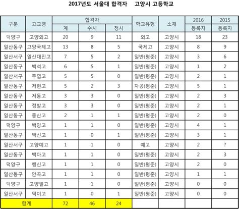 2016 고양시 일산 중학교 순위과고 영재고 외고 국제고 자사고 입학 순위 2017 고양시 고등학교 순위 대학진학률