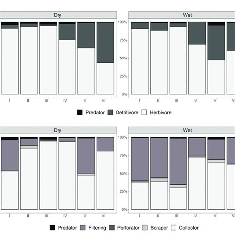 Relative Abundance By Sampling Stations And Season Of The Year In The