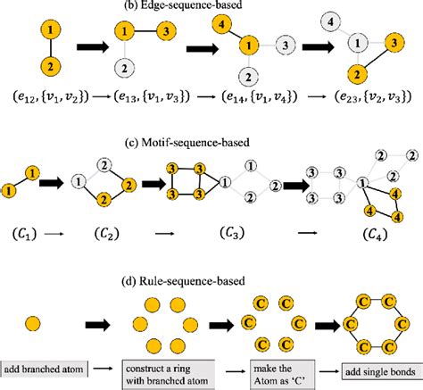 Figure 1 From A Systematic Survey On Deep Generative Models For Graph Generation Semantic Scholar