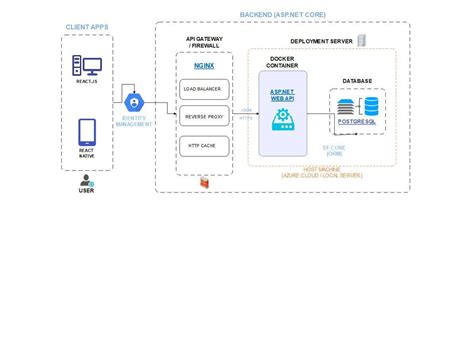 Creatore Di Diagrammi Di Architettura Online Gratuito