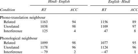 Rts Ms And Percentage Of Accuracy For Translation Recognition
