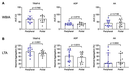 Platelet Aggregation Testing In Patients With Liver Cirrhosis Prior To