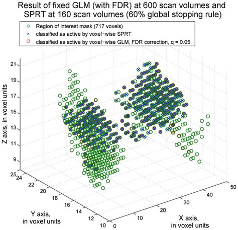 Differential Activity Detection Classification Results The Voxels