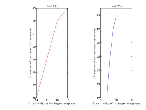 representation of the pareto front at varying λ for different values of