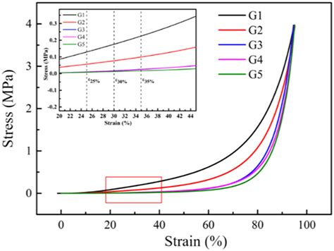 The Compressive Stressstrain Curves Of The Samples Download