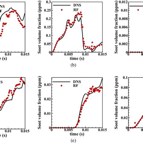 Comparison Of The Computed Black Solid Line And Predicted Soot Volume Download Scientific