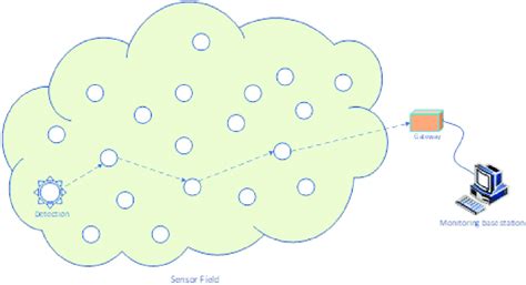 Wireless Sensor Network Download Scientific Diagram