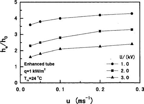 The Effect Of Flow Velocity On The Enhanced Heat Transfer Ratio For The