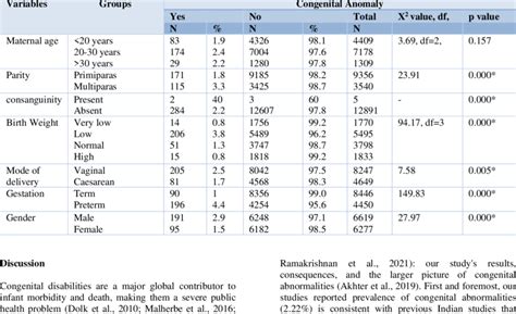 Relationship Between Maternal And Perinatal Risk Factors And Congenital