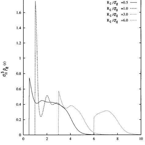 Site Density Profiles For A Critical Cluster Of The Nonpolar Asymmetric Download Scientific