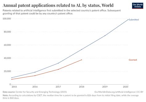 Annual Patent Applications Related To Ai By Status Our World In Data