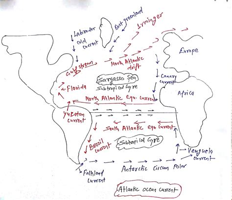 Atlantic Ocean Currents