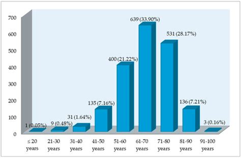 The Relevance Of Sex And Age As Non Modifiable Risk Factors In Relation
