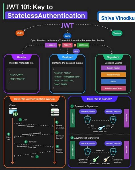 Jwt Authentication Stateless Security Webdev Jsonwebtoken React Javascript W3schools