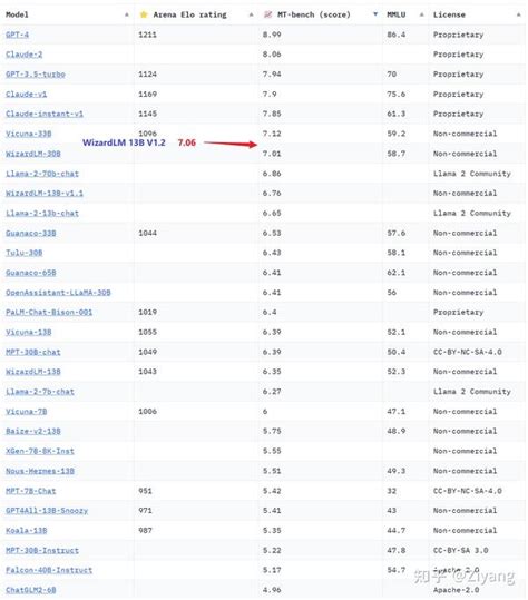 指令微调大模型wizardlm 13b V12开源 基于llama V2微调 在斯坦福的alpacaeval榜单上达到8917 知乎