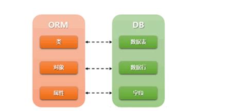 Django Orm模块（详解） Csdn博客